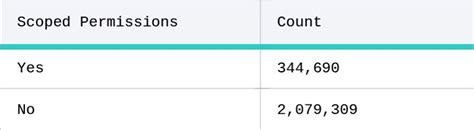 Preview Of State Of Github Actions Security Report Security Of Gh