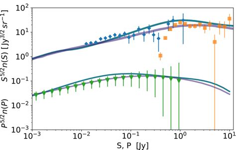 Euclidean Normalized Differential Number Counts At 95 Ghz The Blue Download Scientific Diagram