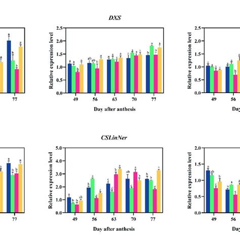Spatial And Temporal Expression Analysis Of Terpene Related Genes Download Scientific Diagram