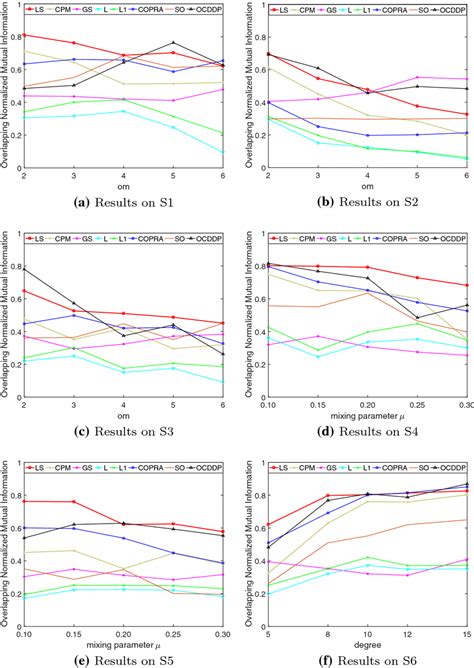 overlapping community detection results on synthetic networks