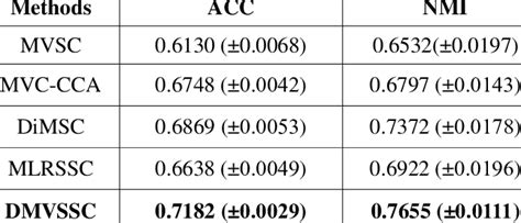 Clustering Results On Caltech101 20 Data Set Download Scientific Diagram