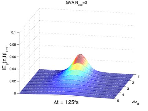 Nonlinear Space Time Evolution Of The Envelope Of A 3 Oscillation