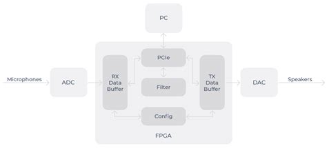 Destructive Interferenceactive Road Noise Cancelation System Fpga Design And Development Rt Rk