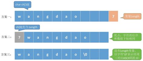 《数据结构》复习5 串 知乎