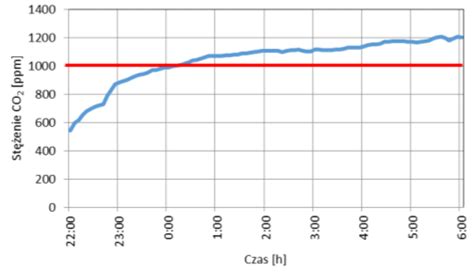 Concentration Co2 In The Bedroom A Closed Window And Door B Closed