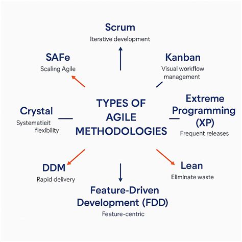 Agile Scrum Kanban Xp Lean Crystal Projectmanagement Saranya J
