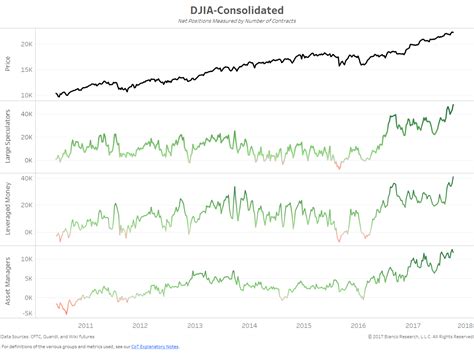 Commitment Of Traders Charts Of Interest Bianco Research