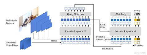 Dino Detr模型学习记录彭祥的技术博客51cto博客
