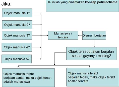 Mempelajari Algoritma Pemrograman Berorientasi Objek Dikenal Oop Tekprogapp