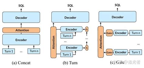 Text to SQL小白入门一综述文章学习 知乎 Text to SQL小白入门一综述文章学习 知乎