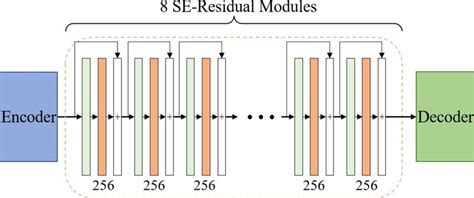 Structure Of Se Residual Module Group Download Scientific Diagram