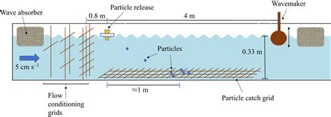 Dispersion Of Finite Size Non Spherical Particles By Waves And Currents Journal Of Fluid