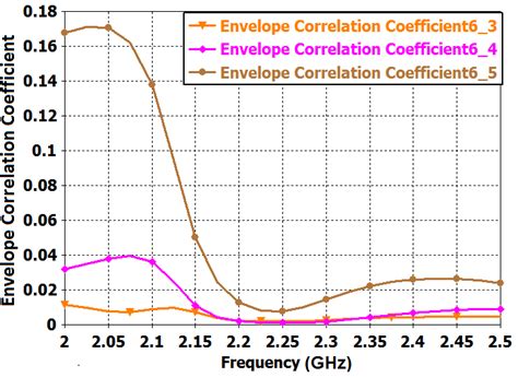 All Possible Combination Of Envelope Correlation Coefficient For The 6 Download Scientific