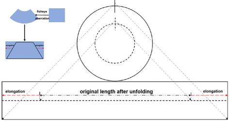 Corrected For Pinhole Camera Model Results Schematic Download Scientific Diagram