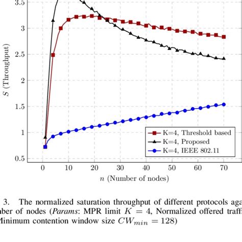 The Total Normalized Mac Throughput Unsaturated Of Proposed Protocol Download Scientific