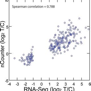 Correlation Between Gene Expression Measured Using RNA Seq And An Download Scientific Diagram