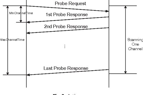 Figure 1 From Enabling Faster And Smoother Handoffs In Ap Dense 80211 Wireless Networks