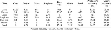 Accuracy Assessment Results Of Crop Classification Based On The Maximum