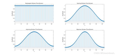 《数字信号处理》如何合理选择fft的采样率、采样点数，实现更精确的频谱计算截断效应 Csdn博客