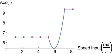 Accuracy As An Angular Speed Function Download Scientific Diagram