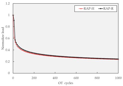 Buildings Free Full Text Laboratory And Field Testbed Evaluation Of The Performance Of