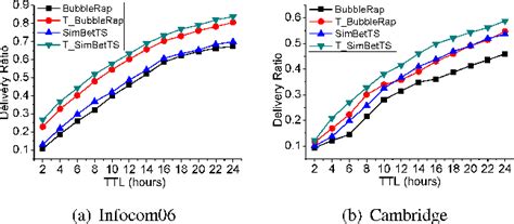 Figure 14 From Exploiting Time Varying Graphs For Data Forwarding In