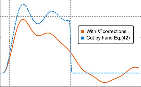 Power Spectrum Of Scalar Perturbations For A Single Event Vs Kη N Download Scientific