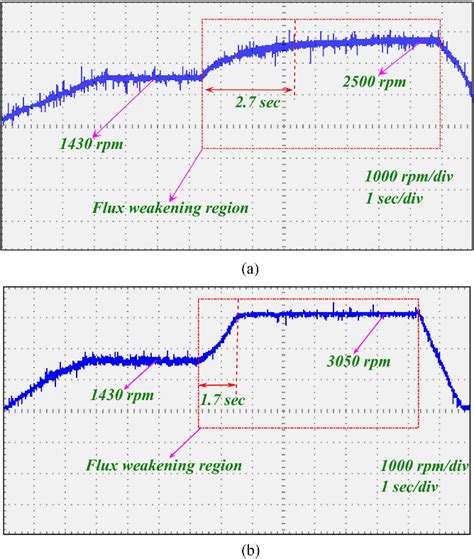 Figure 10 From Mpc Based Flux Weakening Control For Induction Motor Drive With Dtc For Electric