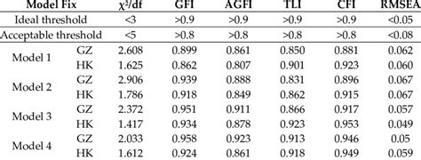 Model Fit Indices Of Model 1 4 Download Scientific Diagram