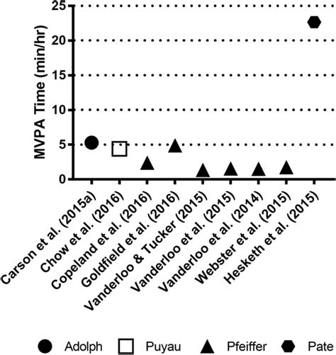 Time Spent In Mvpa Based On Device Type Actical And Actiheart And