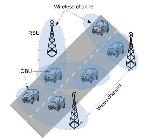 Vanet Overview There Are Two Types Of Nodes Obu And Rsu These Nodes Download Scientific