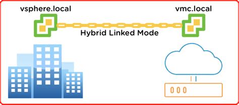 Configuring Hybrid Linked Mode Hlm For Vmware Cloud On Aws
