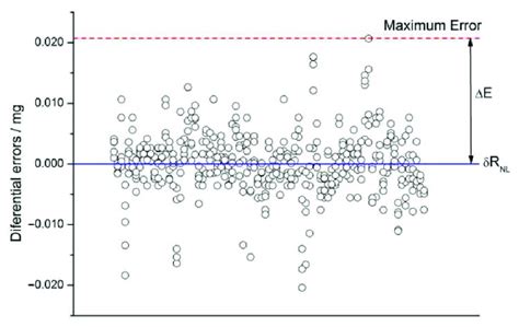 individual differential calibration errors blue line is the mean value