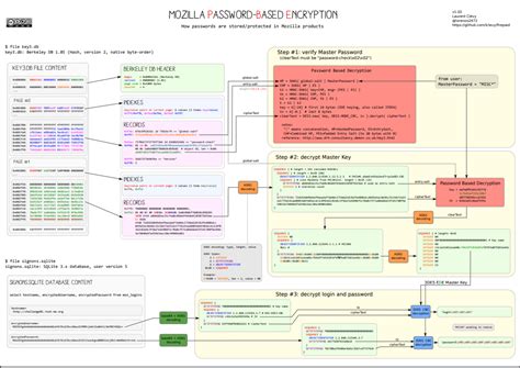 Decrypting Browser Credentials For Fun But Not Profit