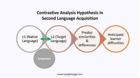 Contrastive Analysis Hypothesis In Second Language Acquisition