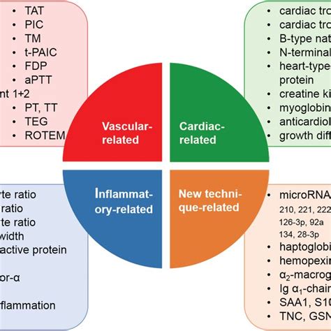 Potential Biomarkers Of Pulmonary Embolism Pe Mentioned In This Review Download Scientific