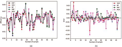 a comparison of experimental and mlr svr bp and rbf predicted