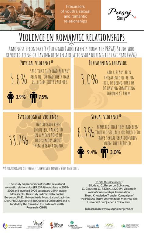 Violence In Romantic Relationships In Adolescents Sophiebergeron