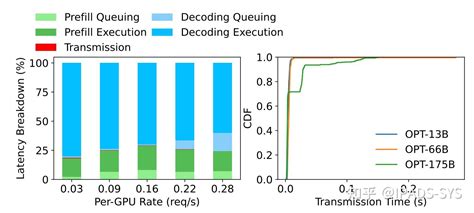 Osdi 2024 论文评述 Day 1 Session 2 Low Latency Llm Serving 知乎