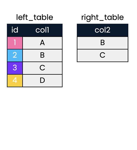 A Diagram Showing Two Tables Lefttable And Righttable That Will Be