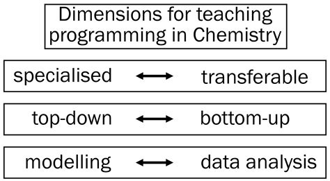 State Of Teaching — Python In Chemistry