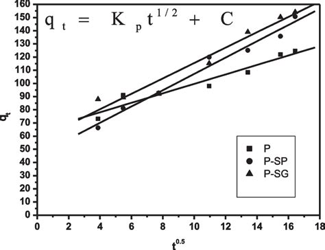 Intraparticle Diffusion For Sorption Of Gd³⁺ Ions On The Three Prepared