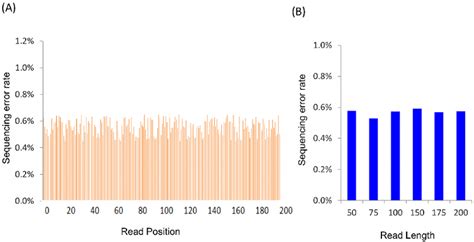 Distribution Of Sequencing Errors A Shows The Sequencing Errors