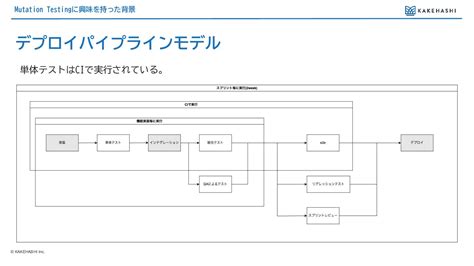 Mutation Testingを活用して テスト品質を考える Introduction To Mutation Testing
