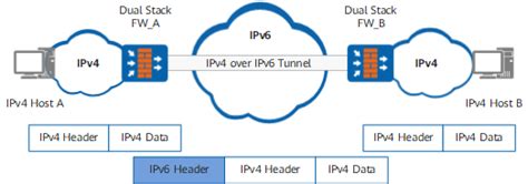 Understanding Ipv4 Over Ipv6 Tunnel