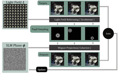Stochastic Light Field Holography Florian Schiffers