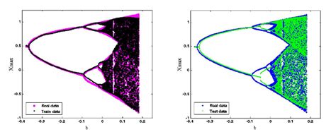 Bifurcation Diagrams Of Fnn Model Training And Testing With Henon Map Download Scientific
