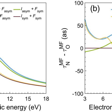 Asymmetry Analysis Of The Molecular Frame Photoionization Time Delay