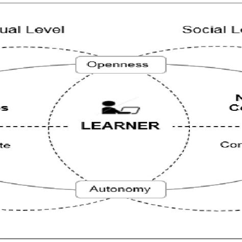 Figure Networked Learning Saadatmand 2017 P 78 Download Scientific Diagram