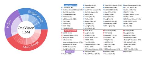Lmms Labllava Onevision Data · Are There Only Single Images